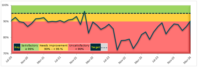 Performance of our network » Metlink