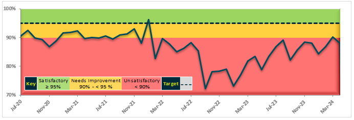 Performance of our network » Metlink