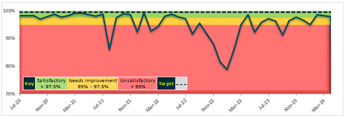 Performance of our network » Metlink