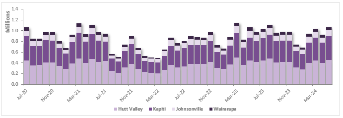 Performance of our network » Metlink