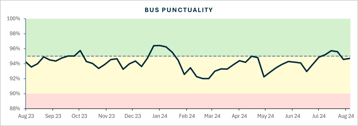 Performance of our network » Metlink