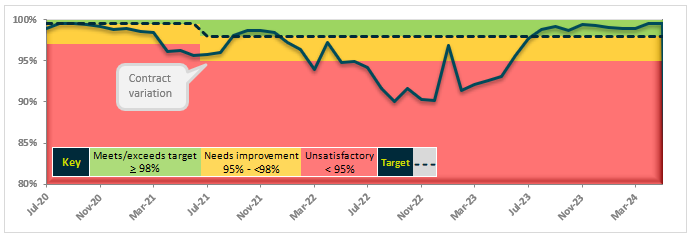 Performance of our network » Metlink