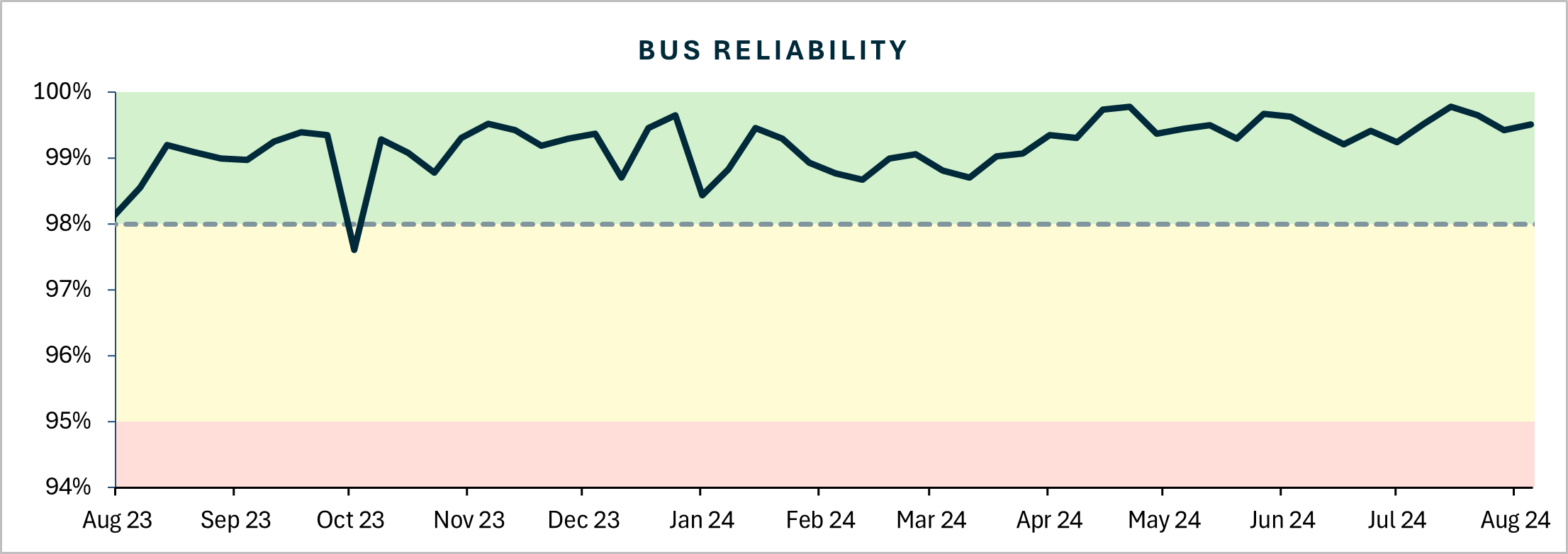 Performance of our network » Metlink
