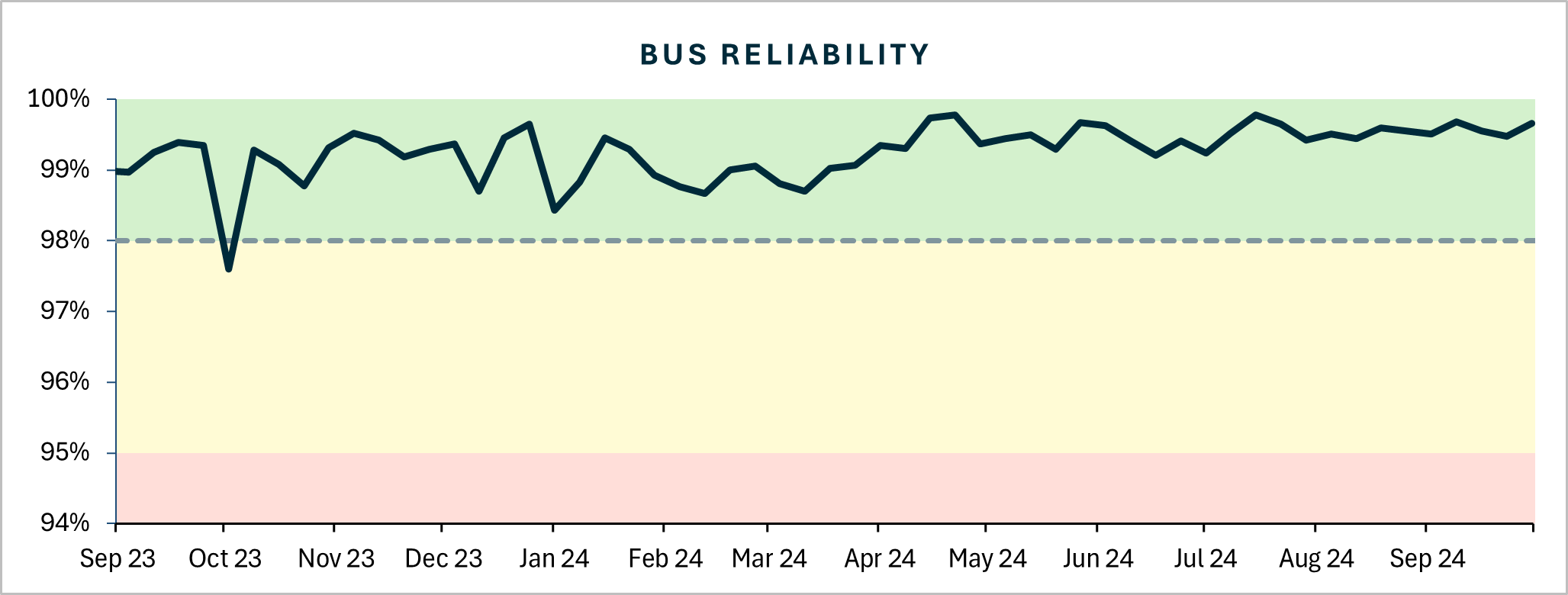 Performance of our network » Metlink