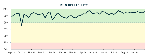 Performance of our network » Metlink