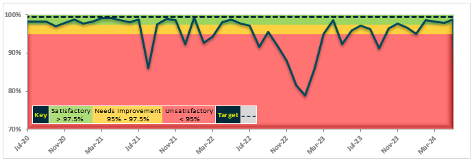 Performance of our network » Metlink