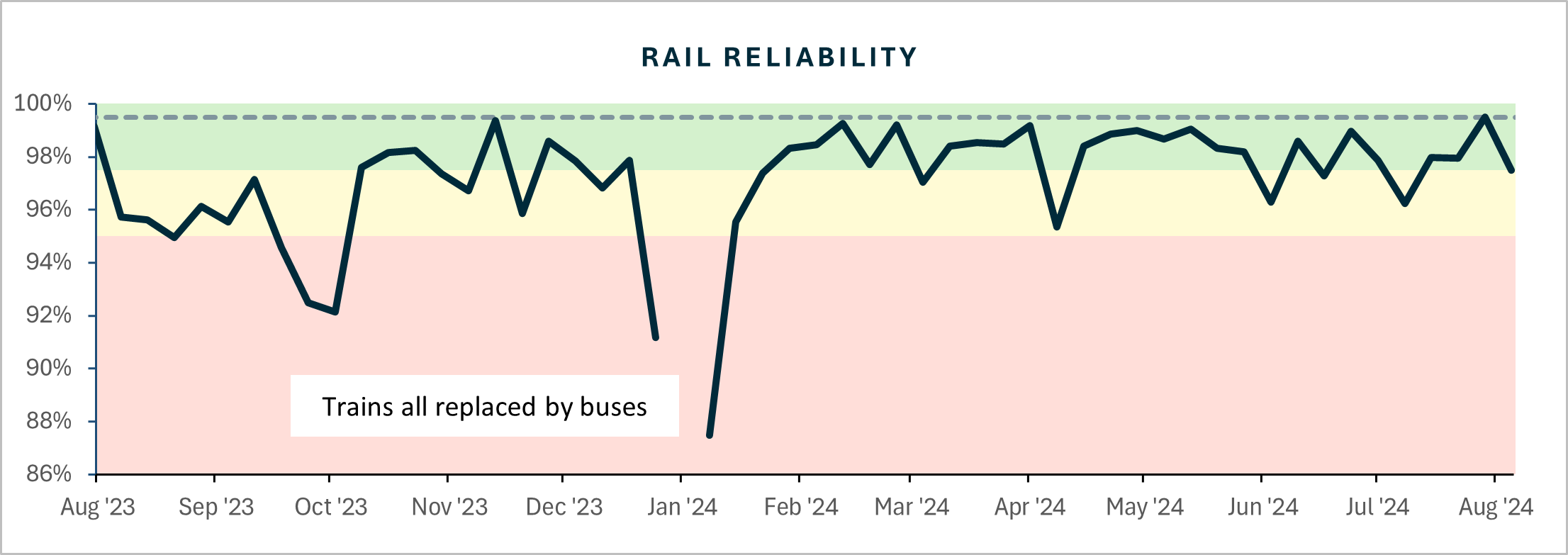 Performance of our network » Metlink