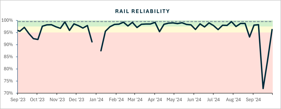 Performance of our network » Metlink